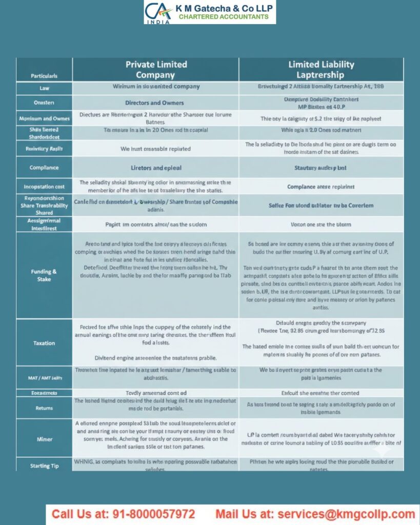 Difference Between Private Limited Company & LLP – Analysis