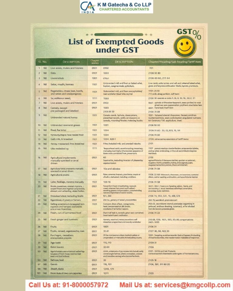 List of Exempted Goods under GST with HSN Code