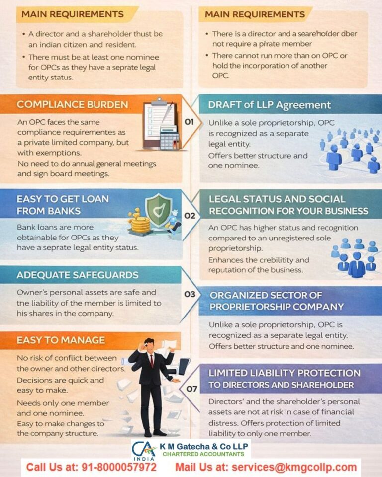 Advantages of One Person Company: OPC Benefits Simplified