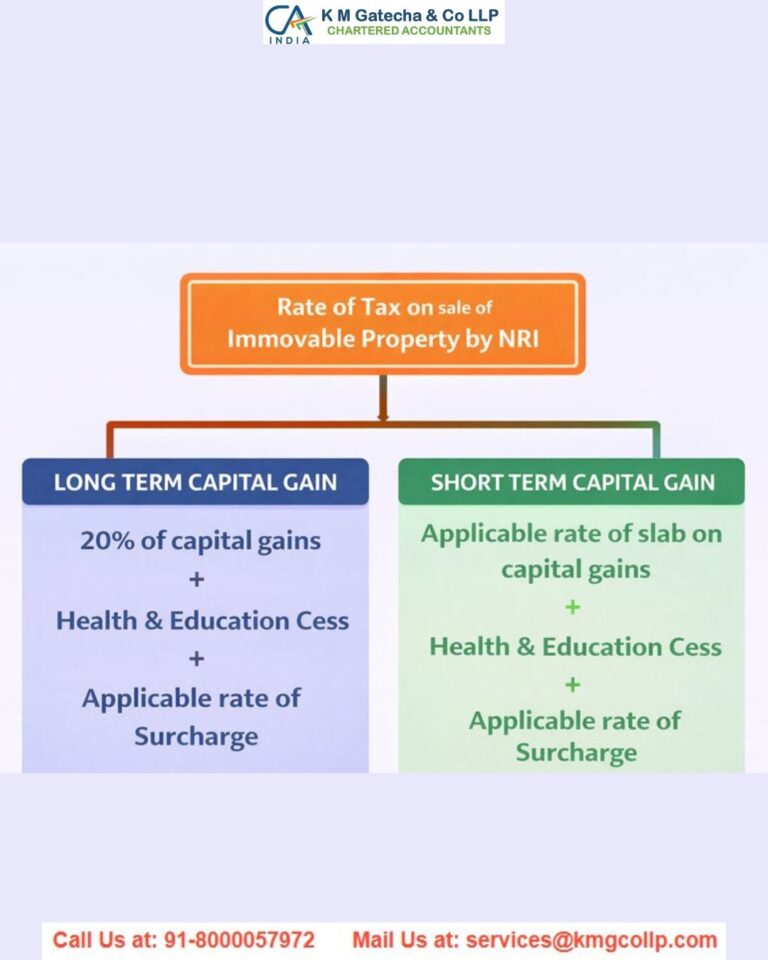 Capital Gains Tax on Property Sale by NRIs – Explained Simply