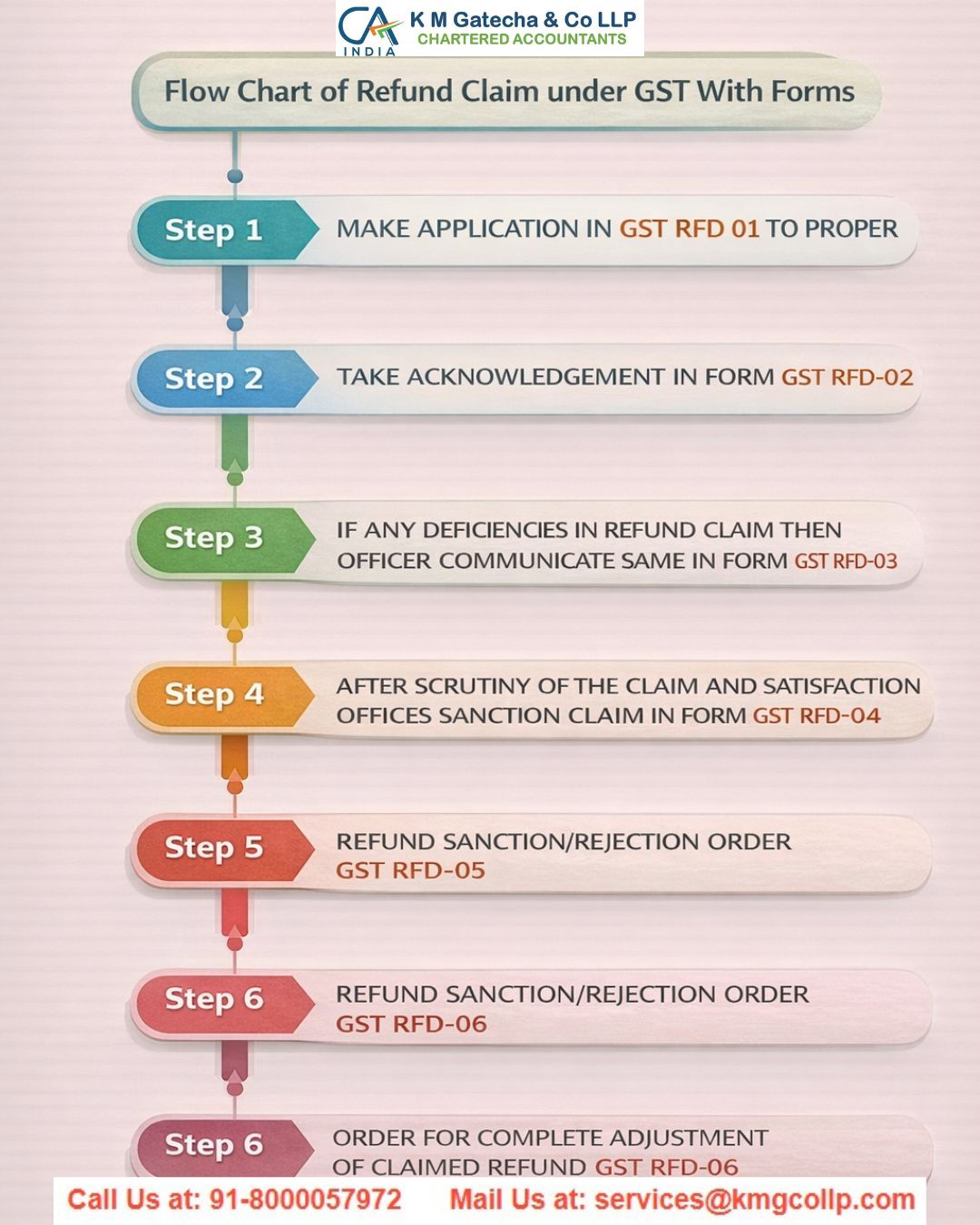 GST Refund: Step-by-step Process GST Refund Claims