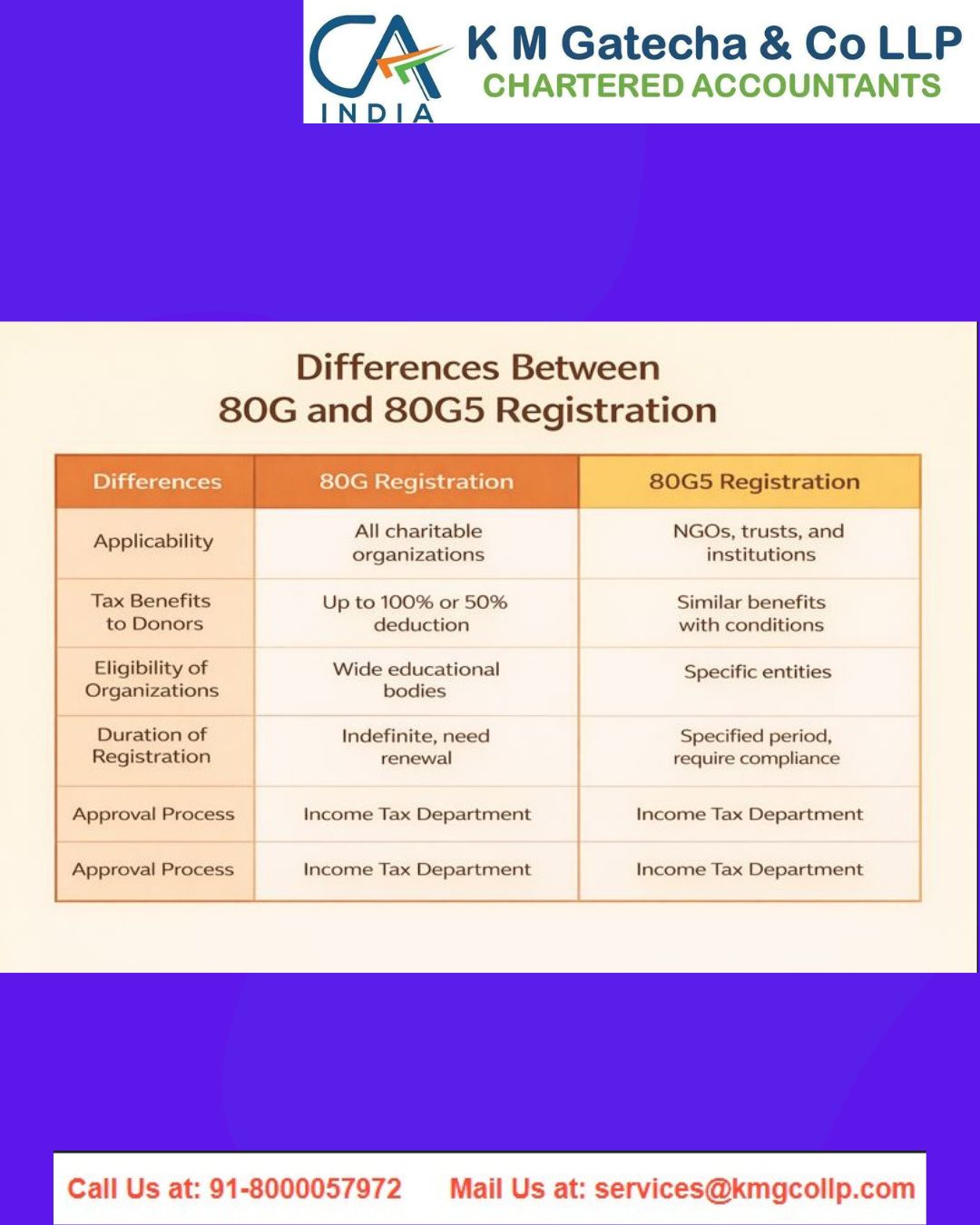 80g registration process | KMG CO LLP