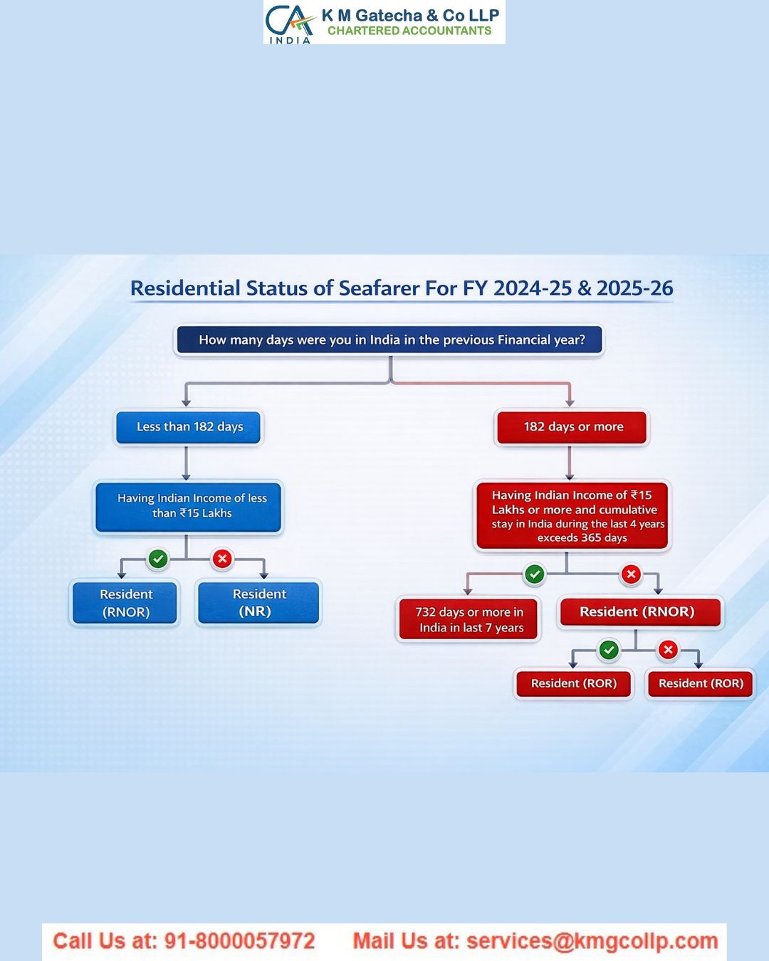 Income Tax Filing Guide Seafarers & Merchant Navy Officers in India