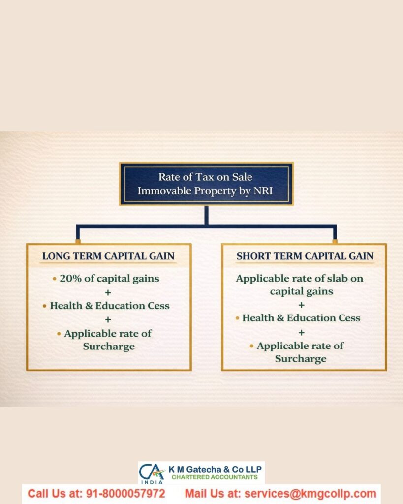 Long-Term Capital Gains Tax on Sale of Immovable Property