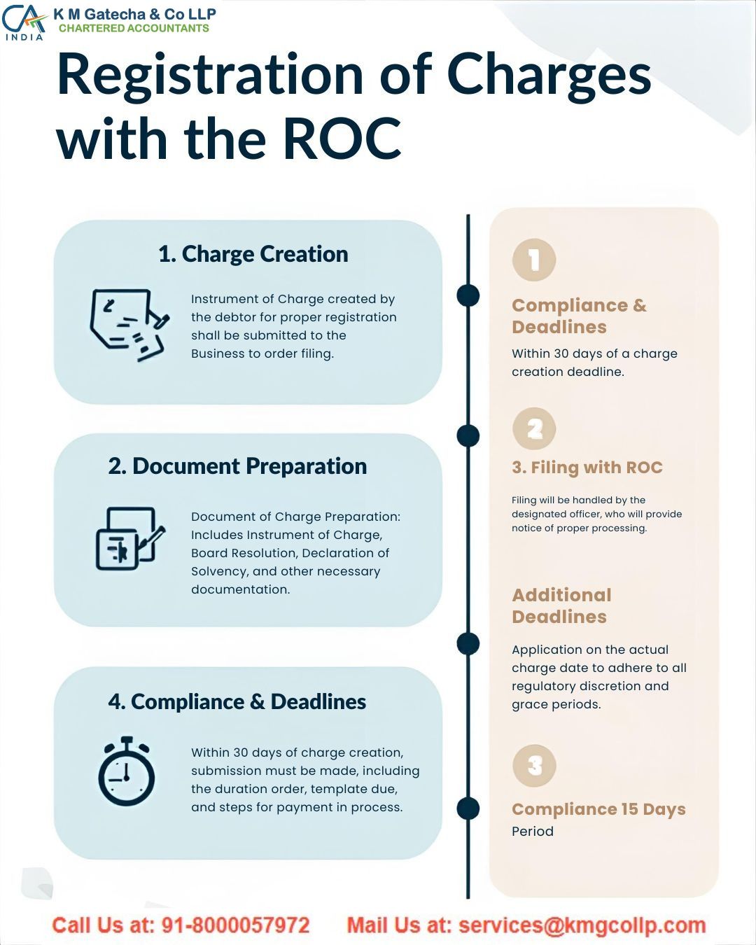 Registration of Charges with ROC | KMG CO LLP