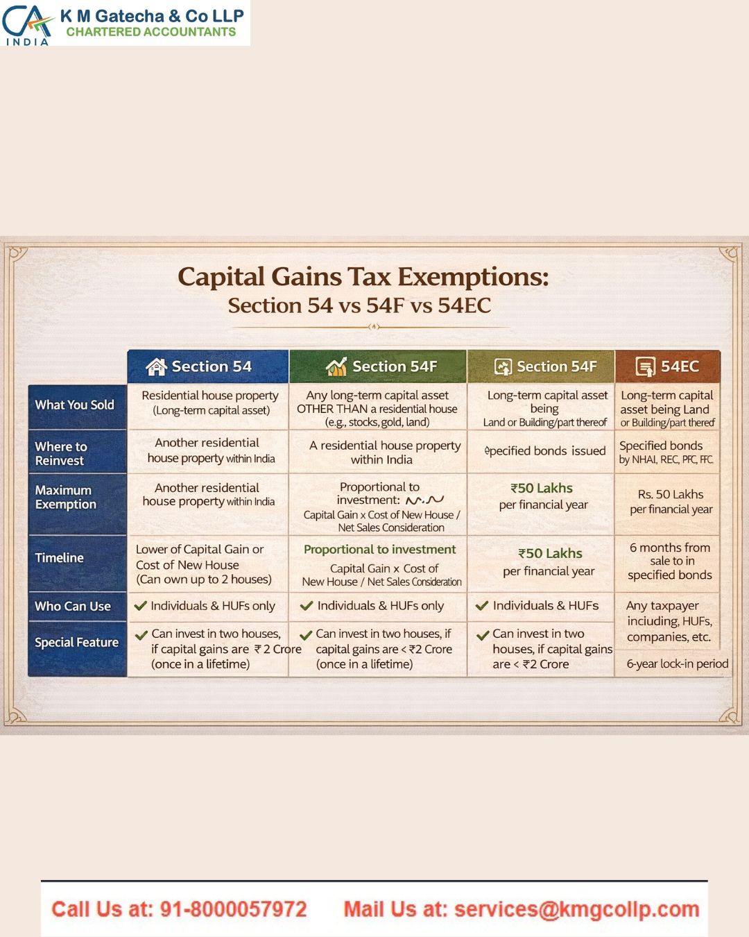 Section 54 Income Tax Act: Capital Gains Exemption Explained