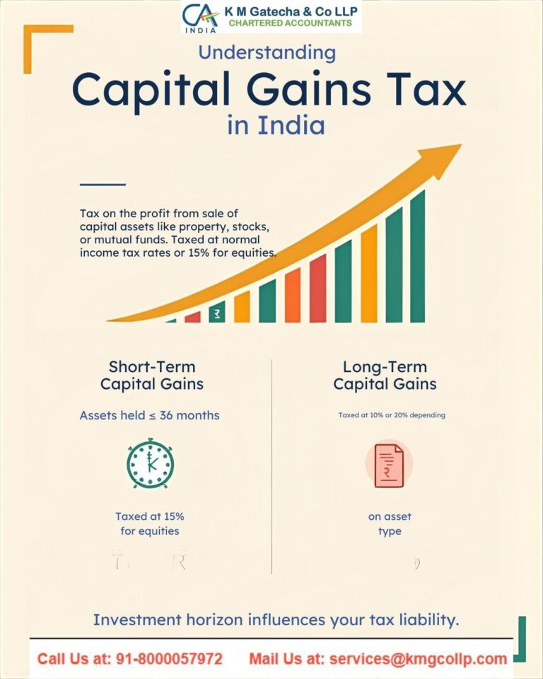What is Capital Gains Tax in India: Rates, Calculation, Exemptions