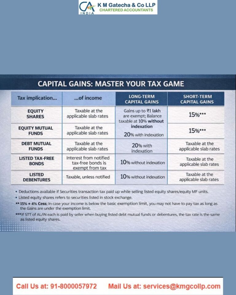 What is Capital Gains Tax in India: Rates, Calculation, Exemptions