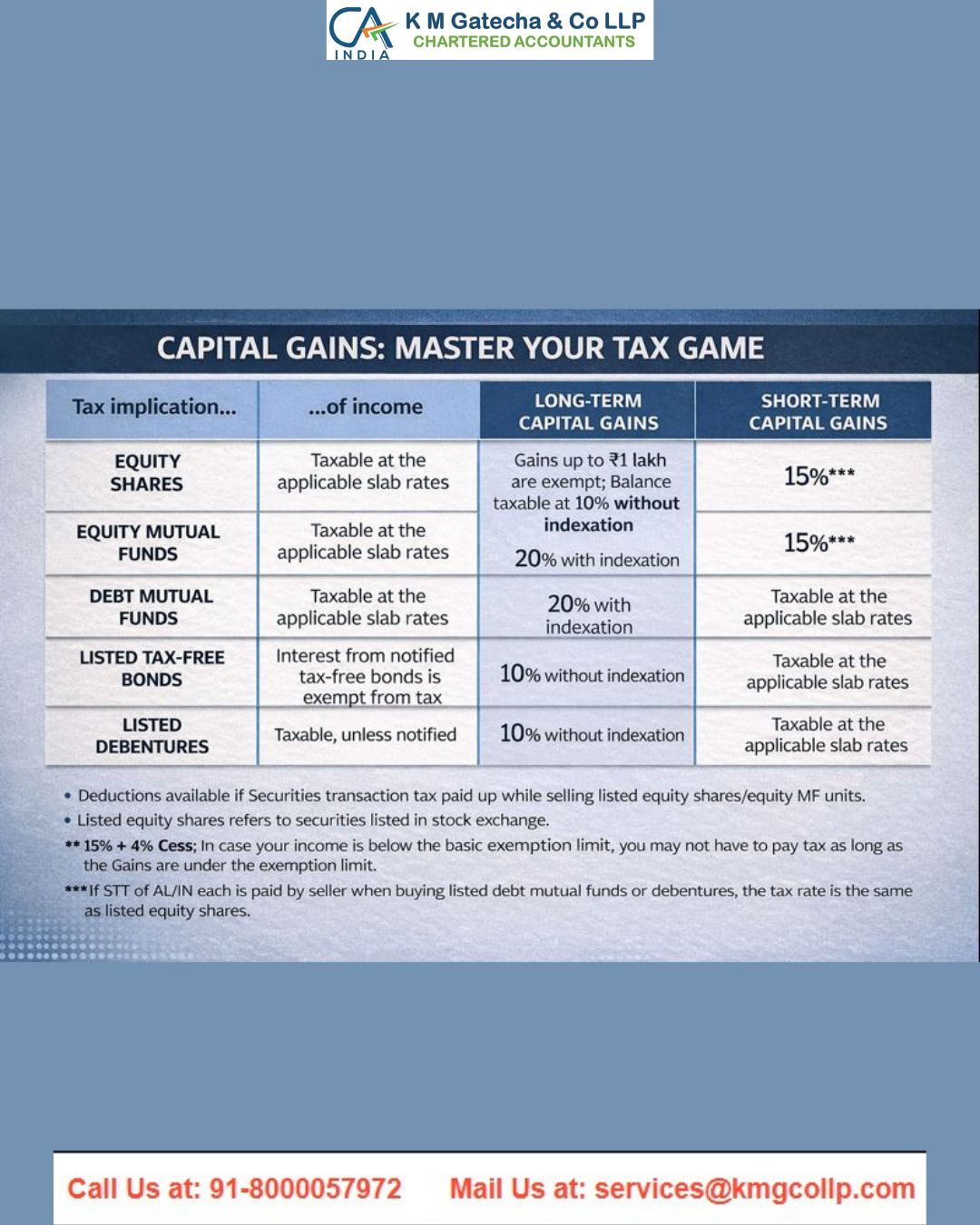 What is Capital Gains Tax in India: Rates, Calculation, Exemptions
