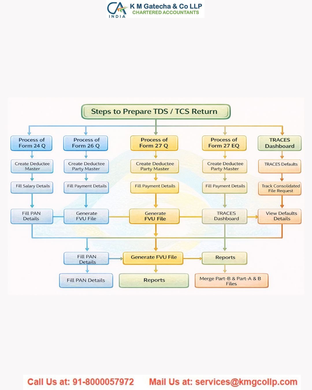 Form 27Q – NRI TDS Return | KMG CO LLP