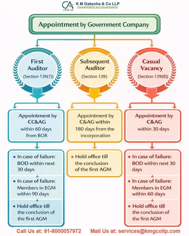 How to Appoint an Auditor a Private Limited Company India