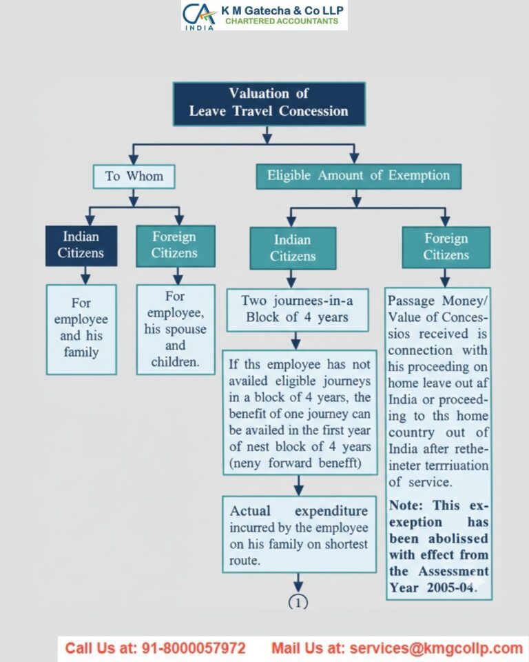 All About Leave Travel Concession Section (LTC/LTA) 10(5) of Income Tax Act