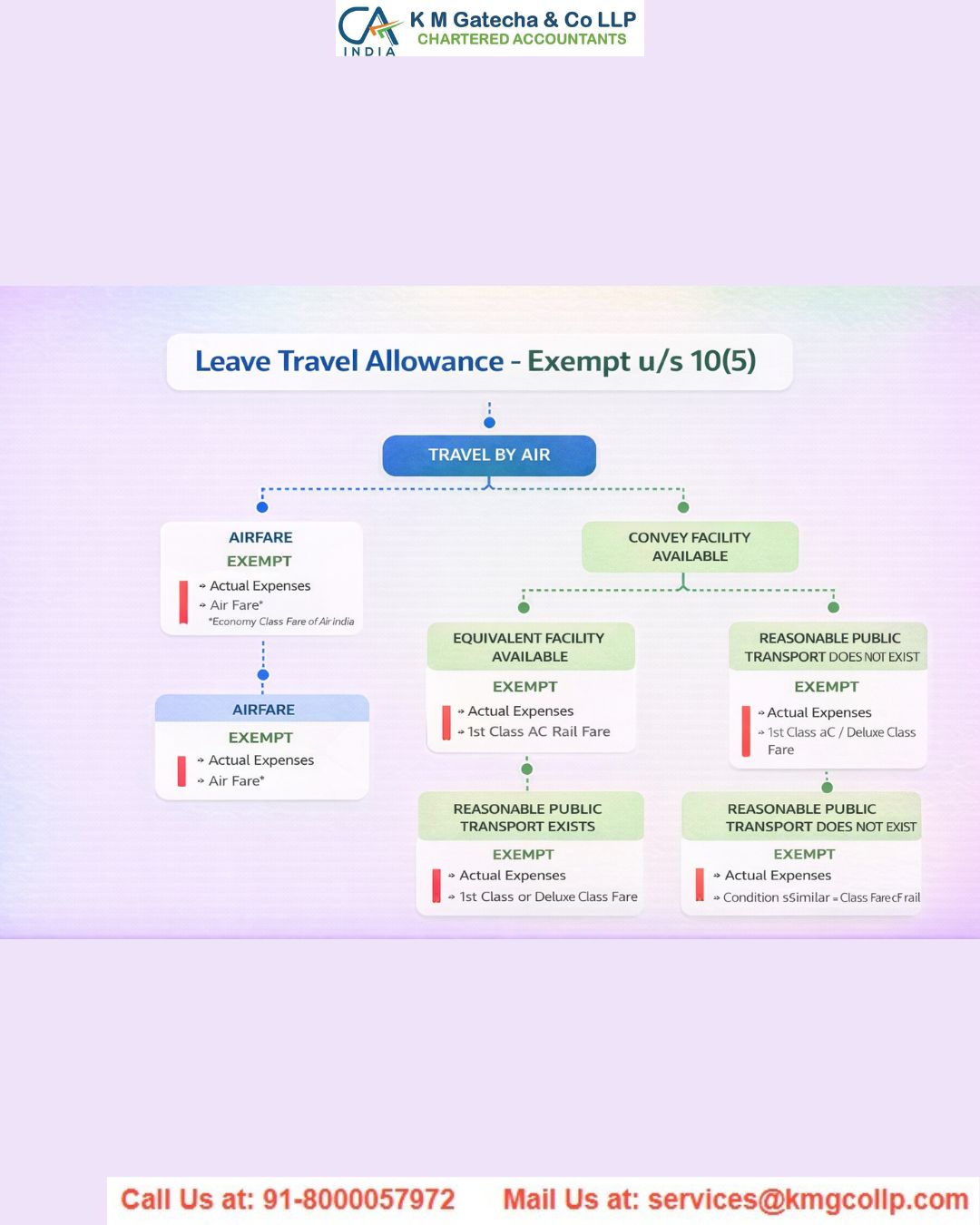 All About Leave Travel Concession Section (LTC/LTA) 10(5) of Income Tax Act