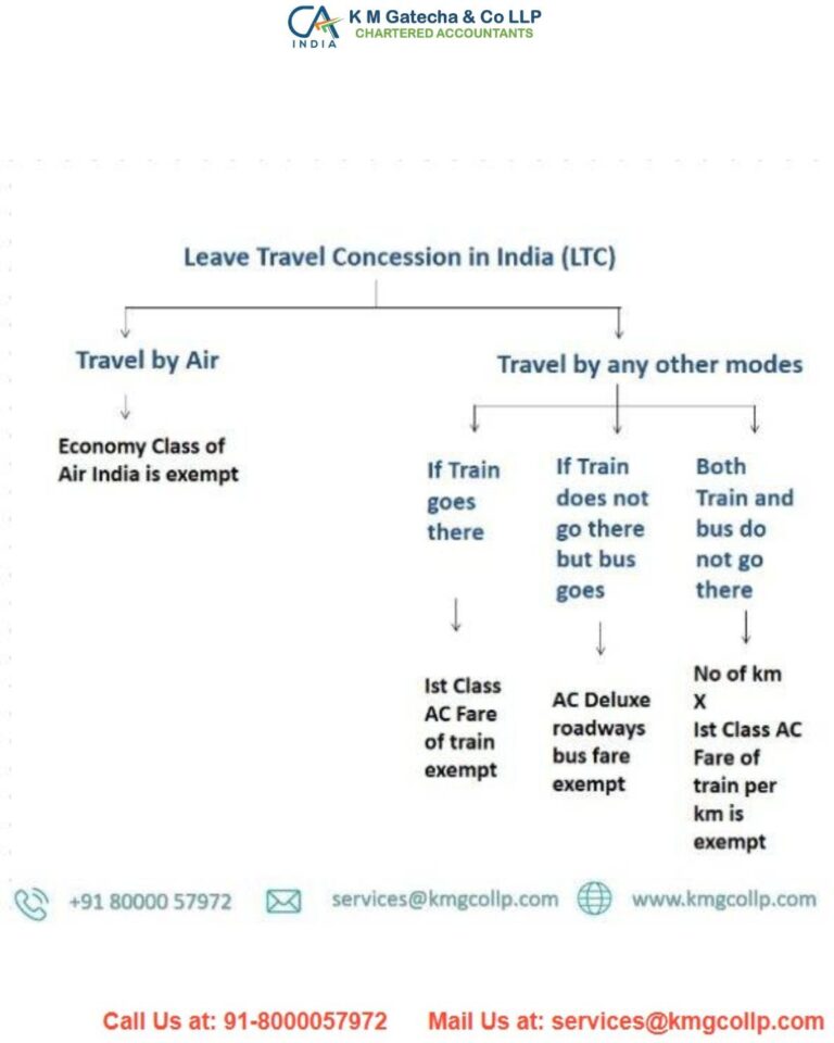 All About Leave Travel Concession Section (LTC/LTA) 10(5) of Income Tax Act