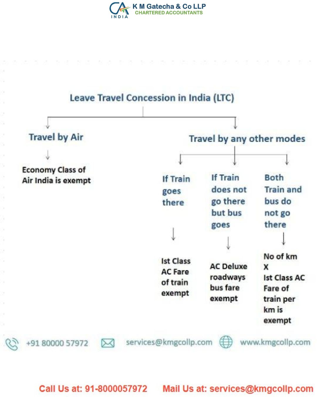 All About Leave Travel Concession Section (LTC/LTA) 10(5) of Income Tax Act