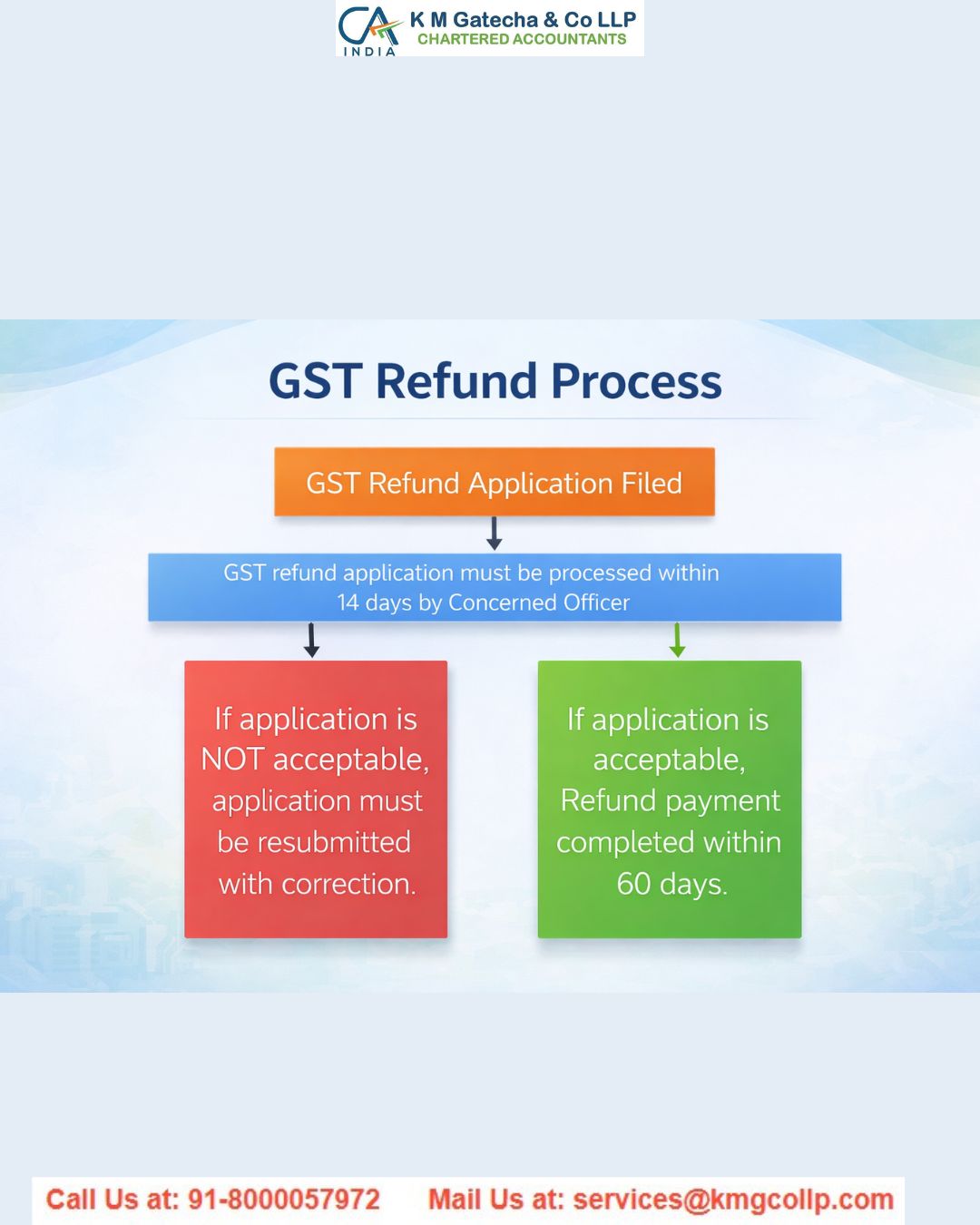 GST Refund: A Comprehensive Step-by-Step Guide
