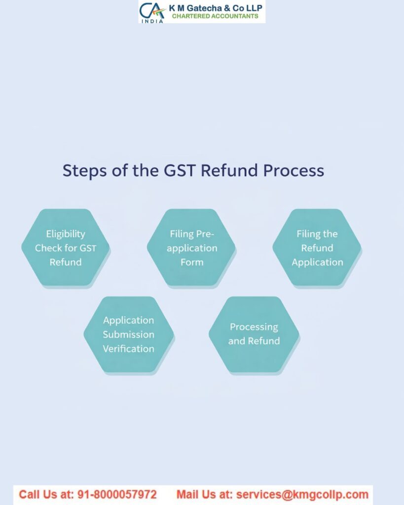 GST Refund: A Comprehensive Step-by-Step Guide