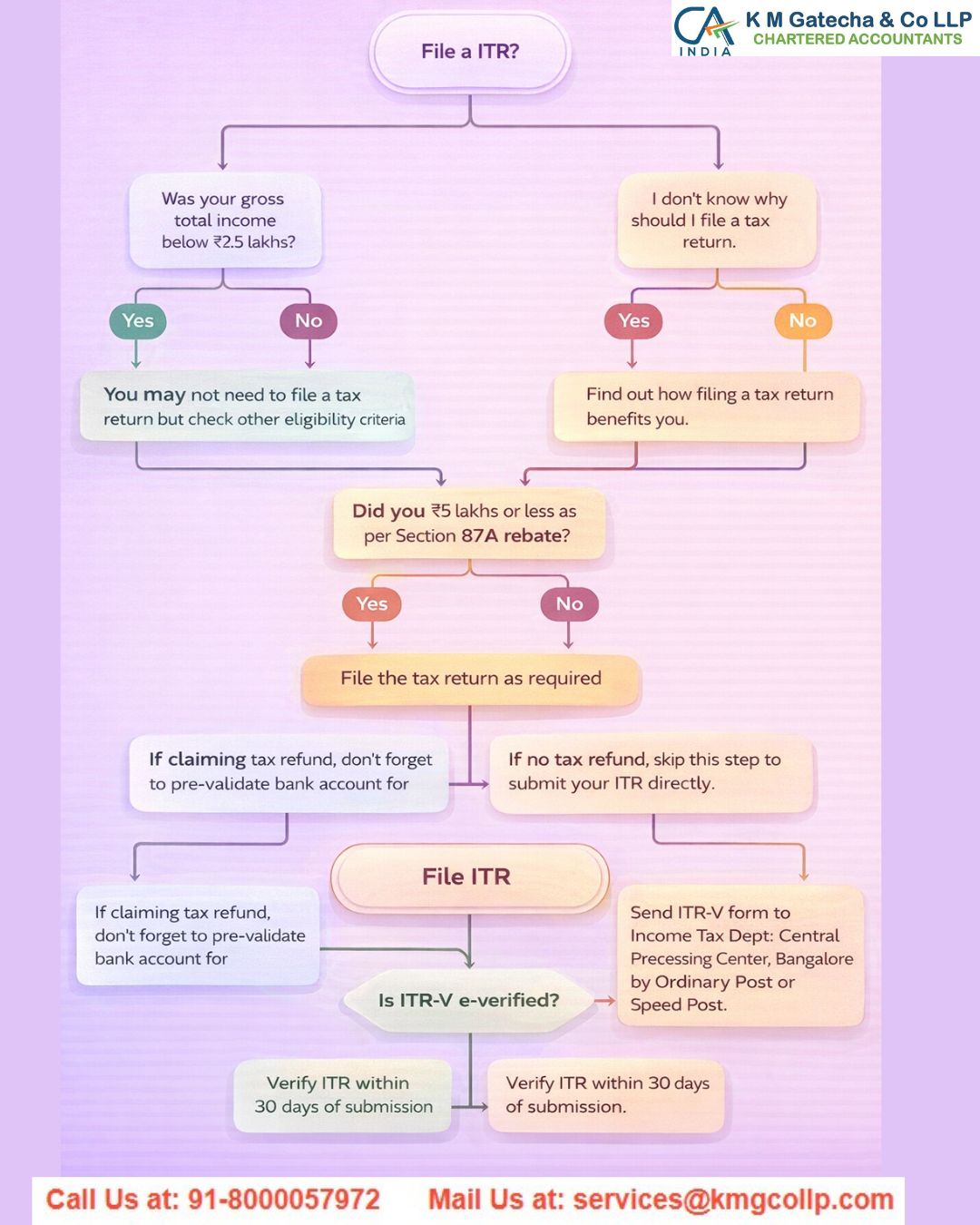 What is ITR-U Form and How to File ITR-U