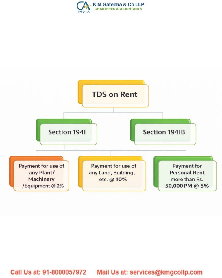 TDS On Rent u/s 194-IB, Filing Form 26QC Explained