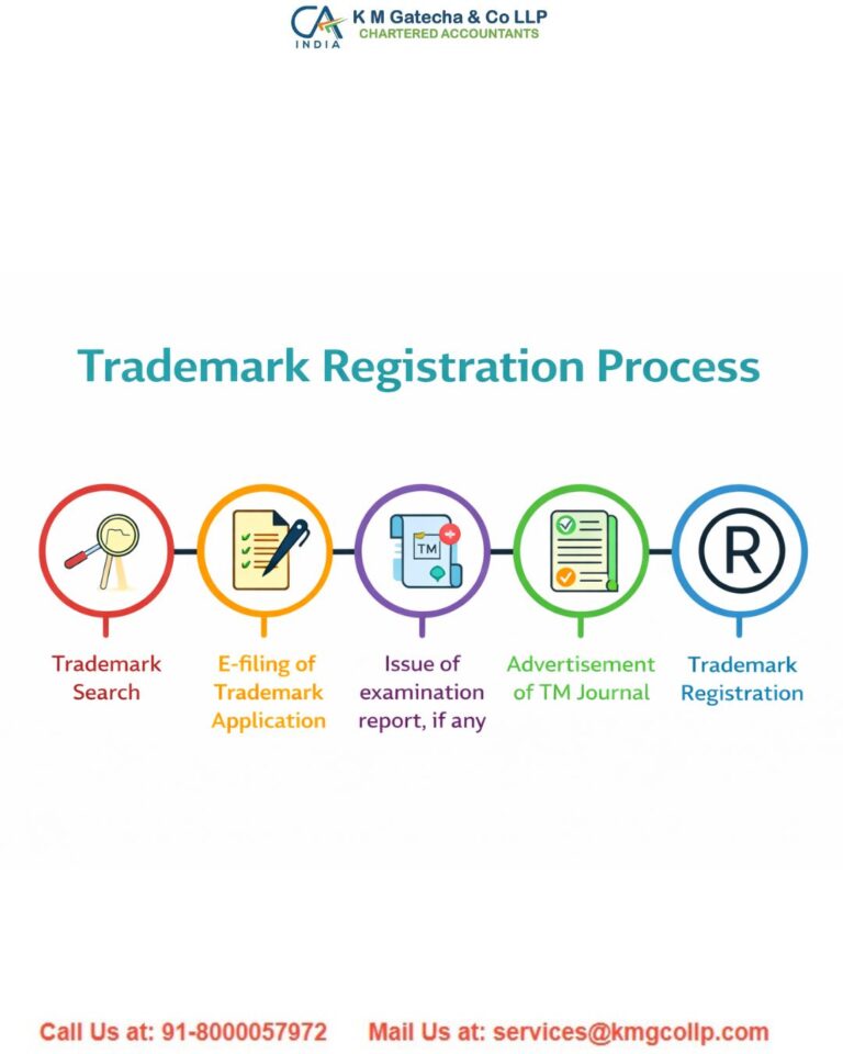 Trademark Registration Online Process & Procedure for Brands in India