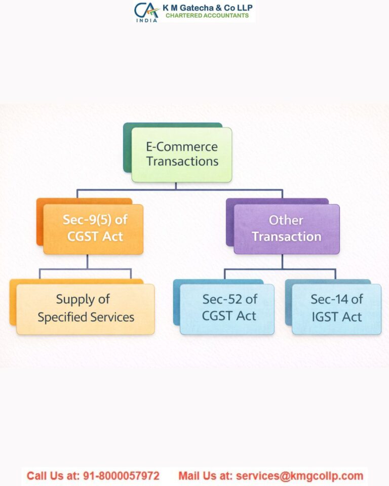Taxation on E-Commerce Transactions: Income Tax & GST