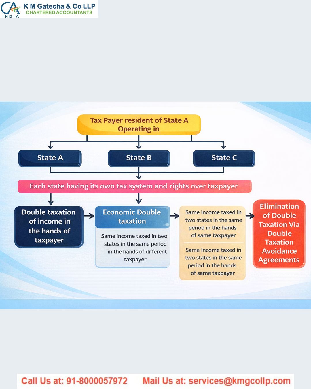Withholding tax rates as per DTAA - KMG CO LLP