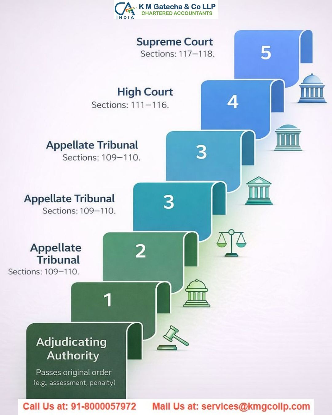 Procedure to File an Appeal Before the GST Appellate Tribunal - KMG CO LLP