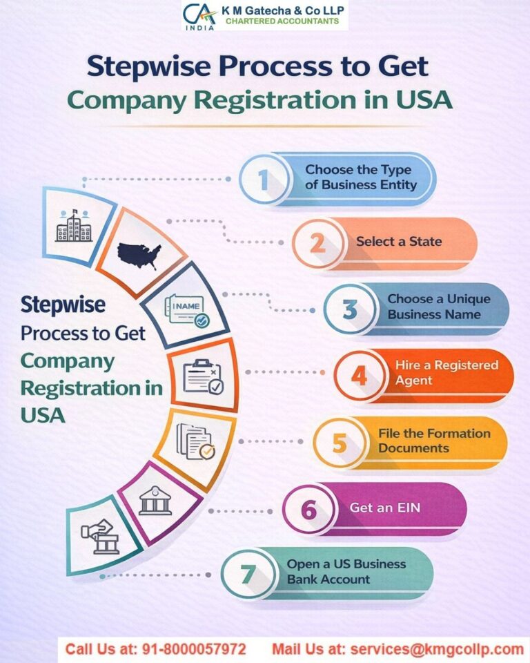 Register a Business in the USA: Everything You Need to Know (2025 Guide)
